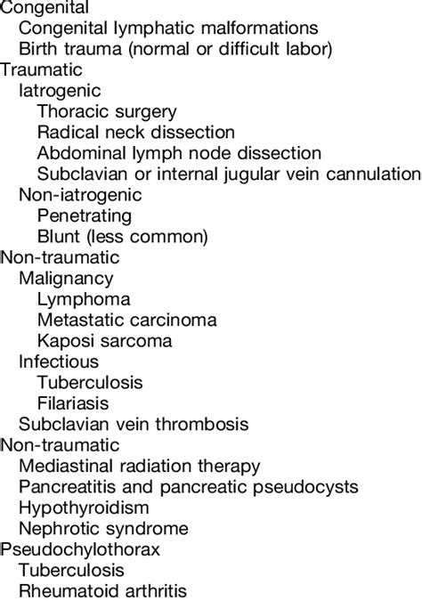 Etiologies Of Chylothorax Download Table