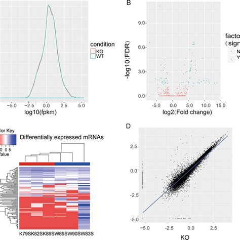 hierarchical clustering and transcriptome characteristics a transcript