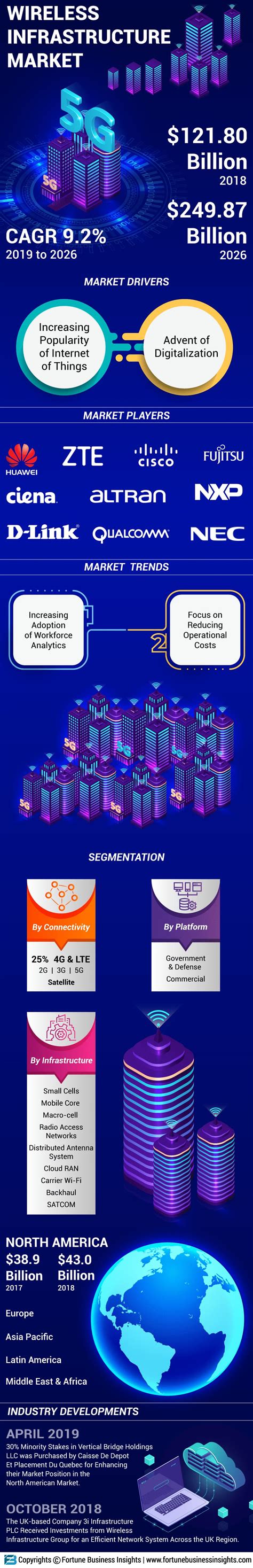 Wireless Infrastructure Market Size Share Global Industry Report 2026
