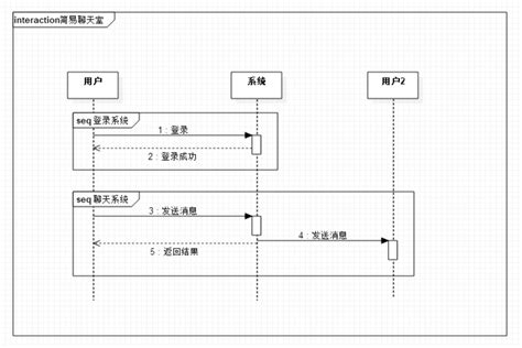Uml九图之四（序列图）序列图有哪些组成部分 Csdn博客