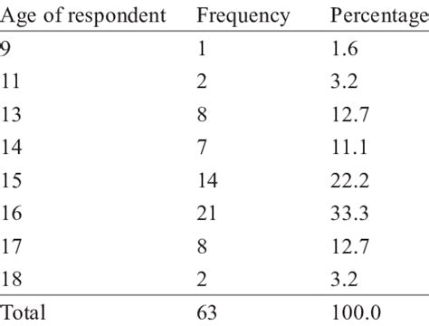 age of entry into prostitution download table