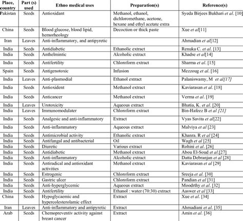 Ethnomedical Uses Of Trigonella Foenum Graecum Download Scientific Diagram