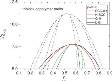 Phase Diagram Of Aba Triblock Copolymer Melt As A Function Of The Download Scientific Diagram