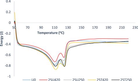 DSC Characterization Of The Composites Download Scientific Diagram
