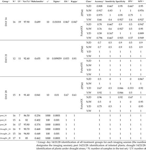 Spls Svm Classification Results Of Each Imaging Session Treatment