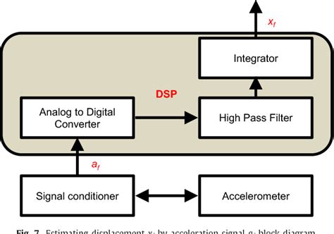 Figure 1 From Optimized Estimator For Real Time Dynamic Displacement Measurement Using
