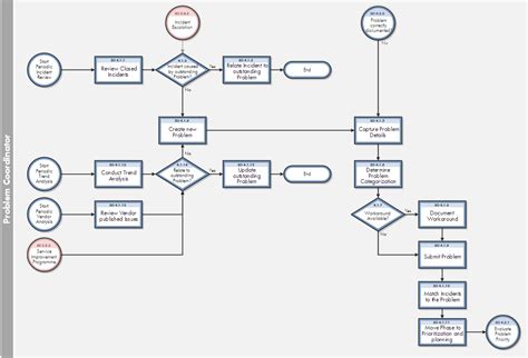 Problem Detection Logging And Categorization So4 1