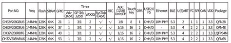 WCH社のRISC V搭載CH シリーズまとめ Lang ship