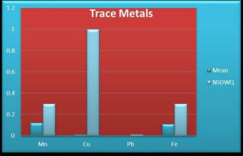Correlation Of Mean Concentration Of Heavy Metals Versus Nsdwq Values Download Scientific Diagram