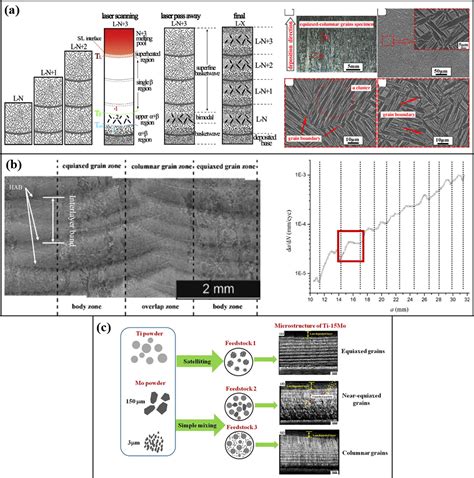 Figure 1 From Laser Based Directed Energy Deposition Ded Lb Of Advanced Materials Semantic
