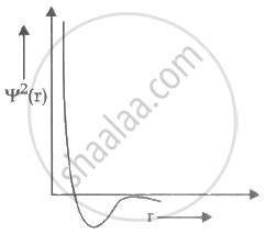 Which of the following is the correct plot for the probability density ψ r as a function of