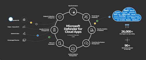 Microsoft Defender For Cloud Apps Top User Case Scenarios