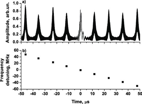 Heterodyne Signal At Pump Power Of 18 W A And Modulation Frequency