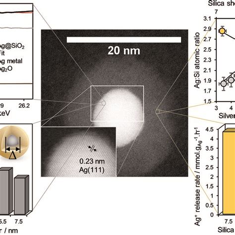 Hr Stem Micrograph Of Representative Ag Sio2 Core Shell Nanocomposite Download Scientific
