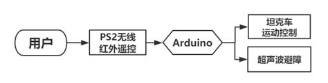 【物联网】基于arduino的红外遥控坦克车设计与开发 ps2无线摇杆手柄控制l298n csdn博客