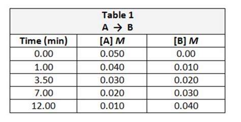 solved part b use the data in figure 1 to calculate