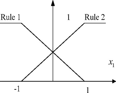 Figure 1 From A Takagi Sugeno Fuzzy Model Based Modeling Method Semantic Scholar