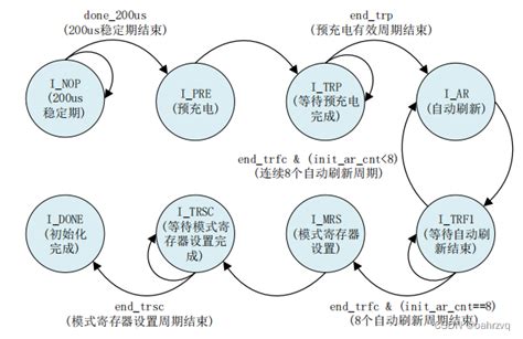 Sdram学习记录（一）（正点原子教程）正点原子rgb屏显存sdram内容是什么 Csdn博客