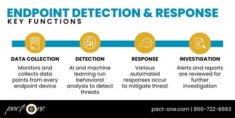 What Is Endpoint Detection And Response Edr Pact One Solutions Llc