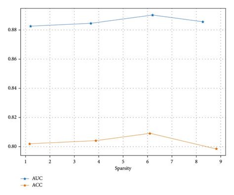 Effect Of Datasets With Different Sparsity On Models Performance