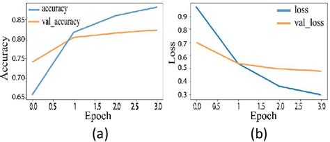 A Training And Validation Accuracy And B Training And Validation Download Scientific