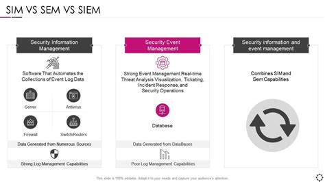 Security Information And Event Management SIM Vs SEM Vs SIEM Presentation Graphics