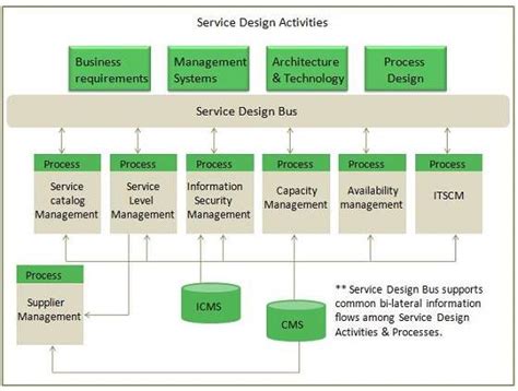 Itil Organizational Chart Template