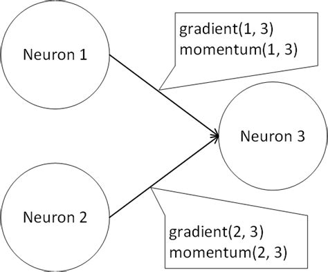 Python Calculate Values For Subset Of Tensor Values Connected To The