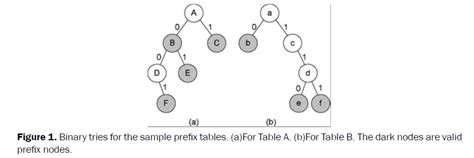 Scalable And Efficient Tree Based Memory Mapping In Virtual Routers