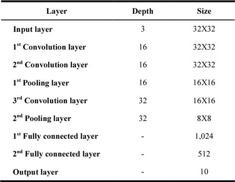 Table I From Implemetation Of Image Classification Cnn Using Multi Thread Gpu Semantic Scholar