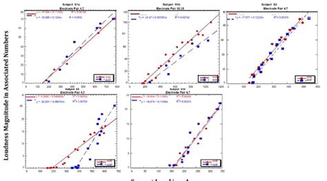 Examples Of Linear Classified Loudness Growth Functions Based On Download Scientific Diagram