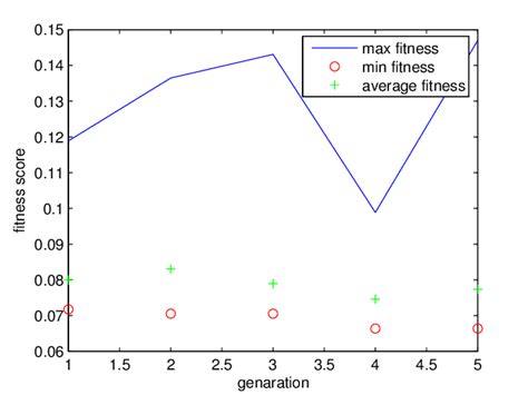 Fitness Score For Ga Lms Download Scientific Diagram