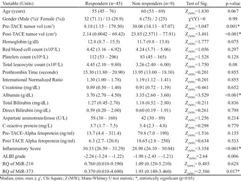 Age Gender Tumor Volume Selected Hematological And Biochemical Download Scientific Diagram