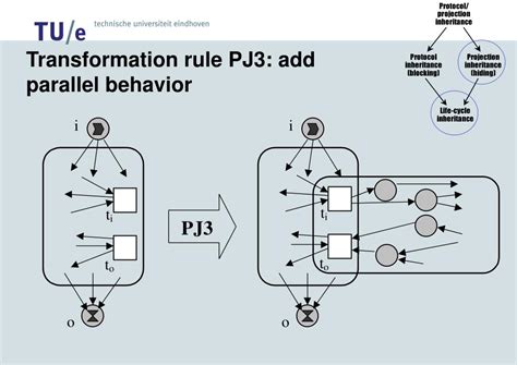 Ppt Inheritance Of Dynamic Behavior In Uml Powerpoint Presentation