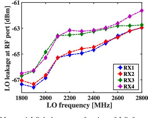 Figure From Low Power High Linearity Mixer First Receiver Using Implicit Capacitive Stacking