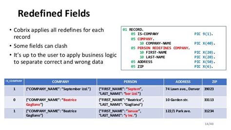 Cobrix A Cobol Data Source For Spark