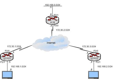 network lab về dmvpn
