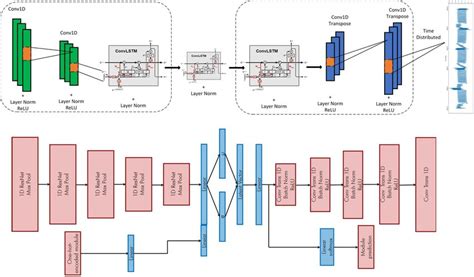 Autoencoder Architectures Used For Anomaly Detection Convlstm Top Download Scientific
