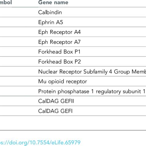 List Of Striosome And Matrix Markers Download Scientific Diagram
