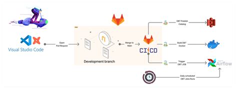 dbt core and airflow empowering our data organization with… by albert franzi albert franzi