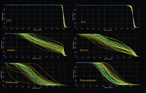 Distribution Of The Dose Volume Histograms Of Each Structure Used For Download Scientific