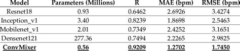Evaluation Of Five Convolution Neural Networks Using Fivefold Download Scientific Diagram