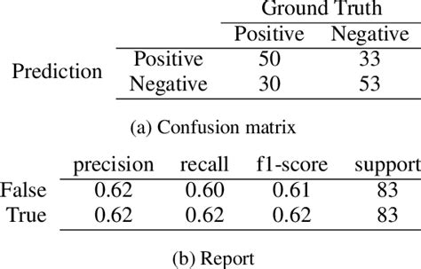 Confusion Matrix For One Of The Runs The Accuracy Score Is 0 620481
