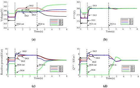 Resilient Self Triggered Control For Voltage Restoration And Reactive Power Sharing In Islanded