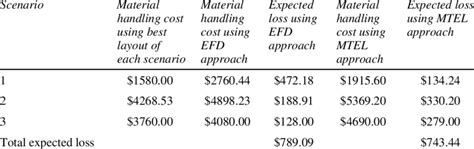 Calculation Of Expected Losses For Each Probable Scenario For First Period Download Scientific