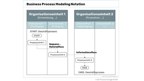 business process modeling notation symbols mojozoqa