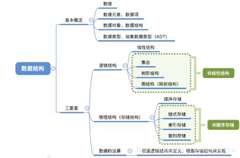 数据、数据元素、数据逻辑结构和存储结构的定义及其关系；数据逻辑结构及其分类 数据、数据结构、数据元素、数据结构、逻辑结构、储存结构的关系 csdn博客