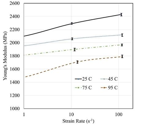Youngs Modulus Against Strain Rate At Four Different Temperatures Download Scientific Diagram