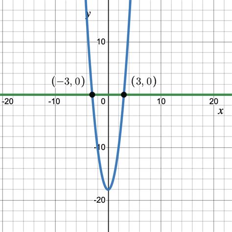 36 Algebraic Analysis On Intersection Points Intermediate Algebra