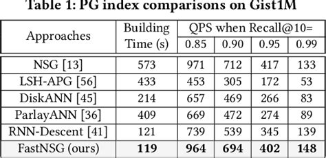 table 1 from revisiting the index construction of proximity graph based
